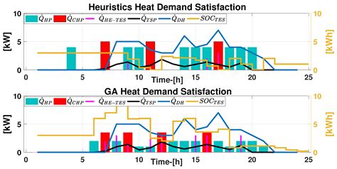 Energies Free Full Text A Heuristic Algorithm For Combined Heat And Power System Operation