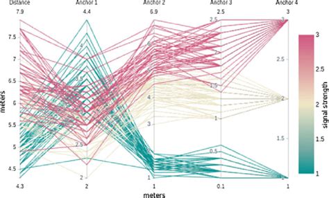 Signal Strength Transmitted Between The Uwb Devices Download Scientific Diagram