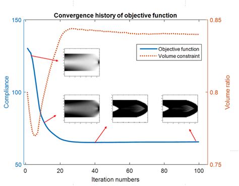 Convergence History Of Objective Function Download Scientific Diagram