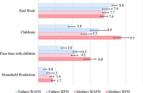 Average Hours Per Weekday Workday During The Pandemic By Gender And