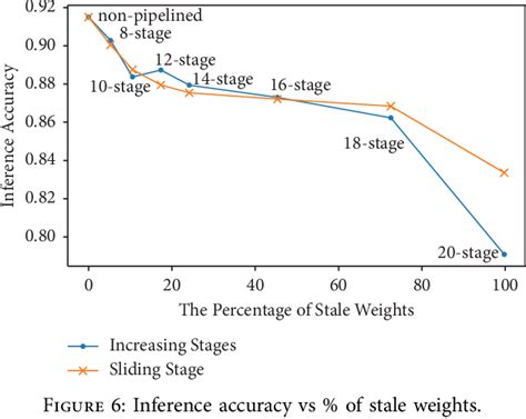 Figure 1 From Pipelined Training With Stale Weights In Deep Convolutional Neural Networks