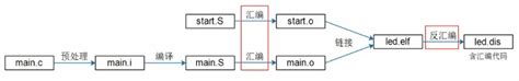 嵌入式 linux 入门（十、linux 下的 c 编程） 嵌入式编程 csdn博客