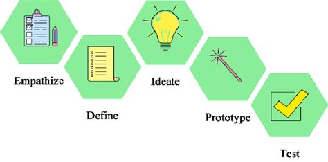 Stanford Dschool Design Thinking Framework Plattner Et Al 2015 Download Scientific Diagram