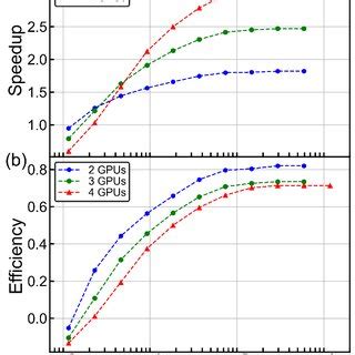 Computational Speedup For And GPUs Over Single GPU Download Scientific Diagram