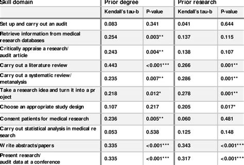 Spearmans Rank Correlation Analysis And Multiple Logistic Regression