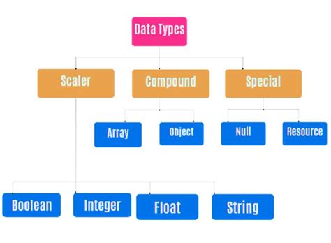 Manuel RadovanoviĆ Understanding Php Data Types A Practical Guide