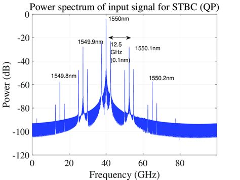 8 Mzm Aided Multi Wavelength Generation Download Scientific Diagram