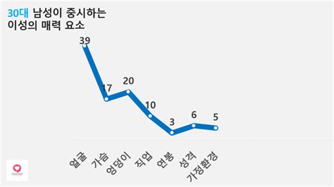 소개팅 어플 익명 설문조사 결과 유머움짤이슈 에펨코리아