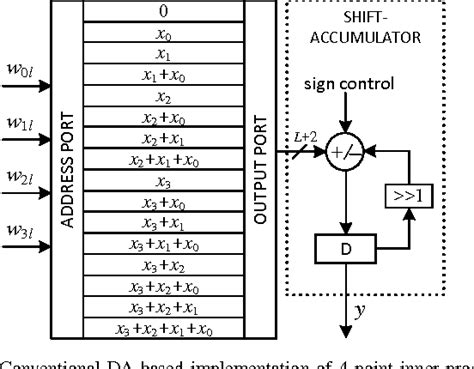 Figure 1 From Low Power High Throughput And Low Area Adaptive Fir