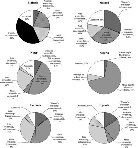 The Area Of Accessed Or Owned Land By Sex As A Proportion Of The Download Scientific Diagram