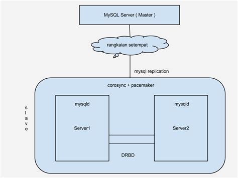 linux ha corosync pacemaker drbd dengan mysql replication