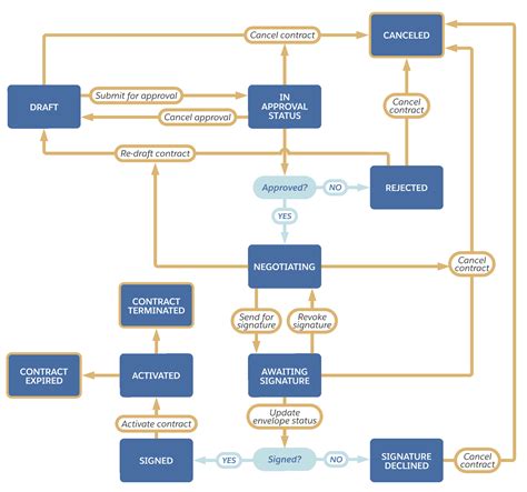 Salesforce Contracts Manages Contract Lifecycles