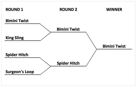 The Strongest Knot For Doubling Over Braided Line Knot Contest