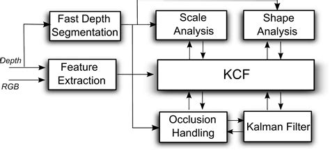 Rgb D Tracking Depth Scaling Kernelised Correlation Filters Ds Kcf