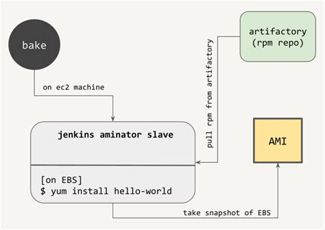 Embracing Immutable Server Pattern Deployment On Aws Stitch Fix