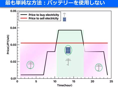 Smart Grid Optimization By Deep Reinforcement Learning Over Discrete