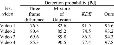 Detection Probability Download Table