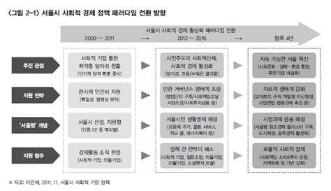 사회혁신과 이론