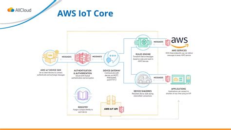 Iot From Raspberry Pi To Feet Ppt