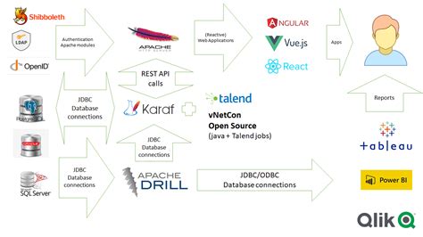 Github Vnetcon Lcap Platform Low Code Application Architecture