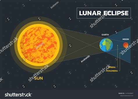 Eclipse Diagram Images Stock Photos Vectors Shutterstock