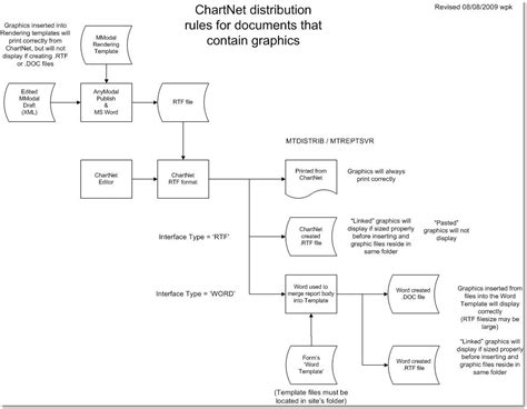 Data Flow Diagrams Distribution Rules For Graphics