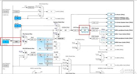 Mdkcubemx点灯 微波eda网