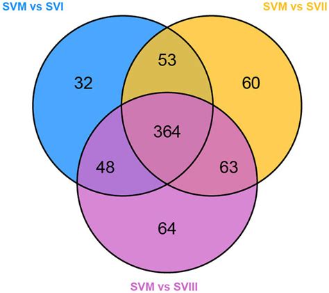 Venn Diagram Of Differential Metabolites Of Svm Related Pairwise Download Scientific Diagram