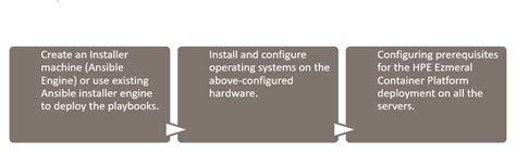Solution Deployment Flow Hpe Ezmeral Container Platform 53 And Hpe Ezmeral Data Fabric On Dl