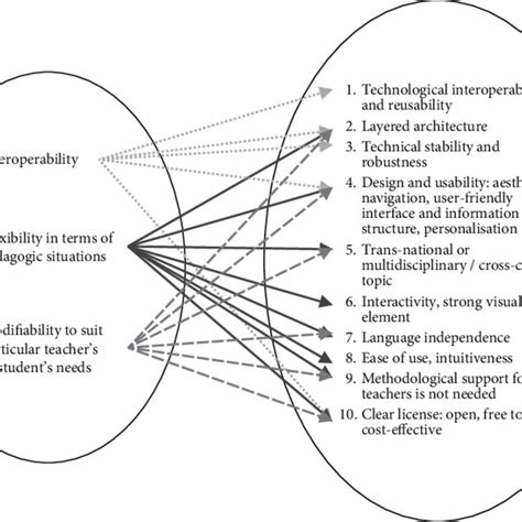 Relationships Between Los Reusability Elements And Quality Criteria Download Scientific Diagram