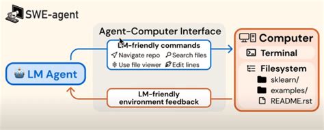 Open Source Ai Swe Agent Takes On Devin Better Alternative