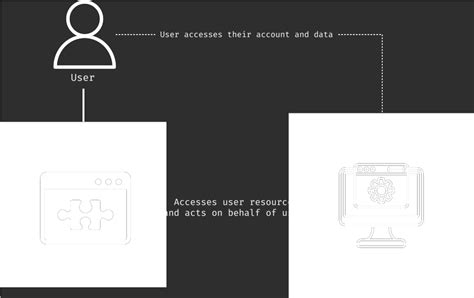 What Is Oauth 20 Definition Use Cases And How It Works Adeveloperhasnoname