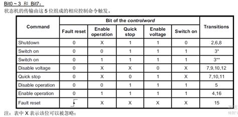 Ethercat Ds402 Protocol Controlword And Statusword Programmer Sought