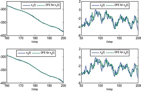 Figure 1 From Networked Fusion Estimation With Bounded Noises