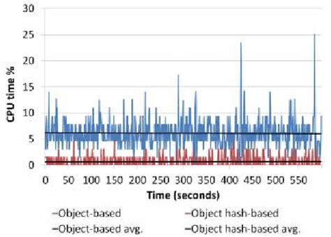 Cpu Time Of Apache Process For Each Scheme Download Scientific Diagram