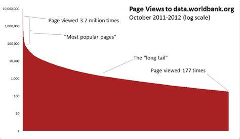 Whats The Most Popular World Bank Open Data