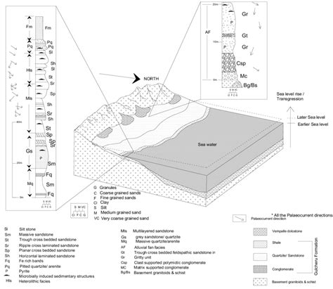 Depositional Model Shows 2 D Vertical Successions Of Sediment That Download Scientific Diagram