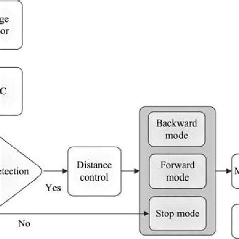 Block Diagram For Distance Measuring From The IR Range Sensor Download Scientific Diagram