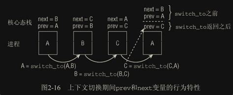 Linux内核学习笔记之进程管理和调度 普通人