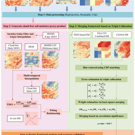 Schematic Diagram Of Our Proposed Merging Method To Obtain 1 Km Spatial Download Scientific