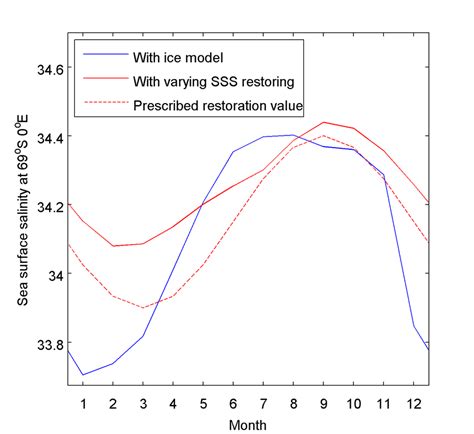 7 Annual Cycle Of Sea Surface Salinity At 69 • S 0 • E With Ncep Sea