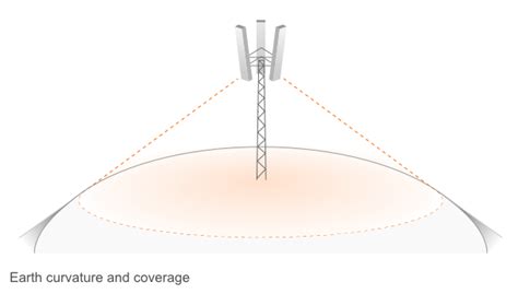Bts Coverage Factors And Coverage Estimation Maps