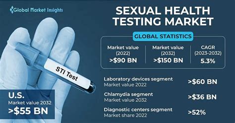 Sexual Health Testing Market Share Analysis Report