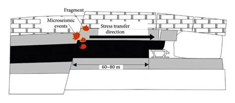 Rock Burst Induced Principle Of Fault Coal Mine Earthquake A Rock