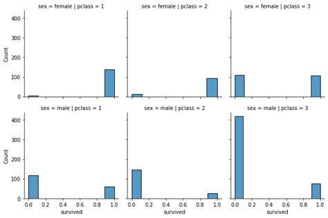 [eda] 타이타닉 생존자 분석 Easydong