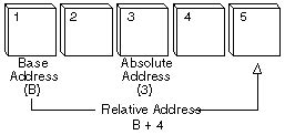 What Is Absolute Address Webopedia
