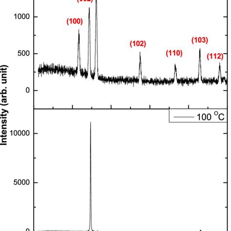 Xrd Diffraction Patterns Of The Synthetized Zno Nanorods Using Two Download Scientific Diagram