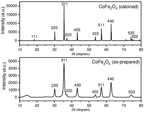Xrd Patterns For As Prepared And Calcined At 1150 O C Cobalt Ferrites