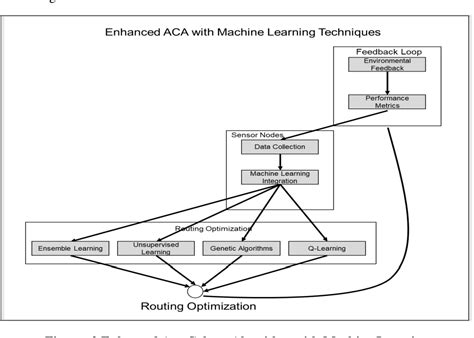Figure 2 From Optimal Routing In Wireless Sensor Networks For Advancing
