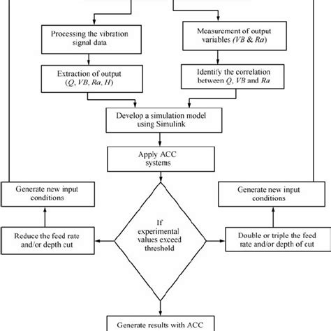 PDF Condition Monitoring Of CNC Machining Using Adaptive Control
